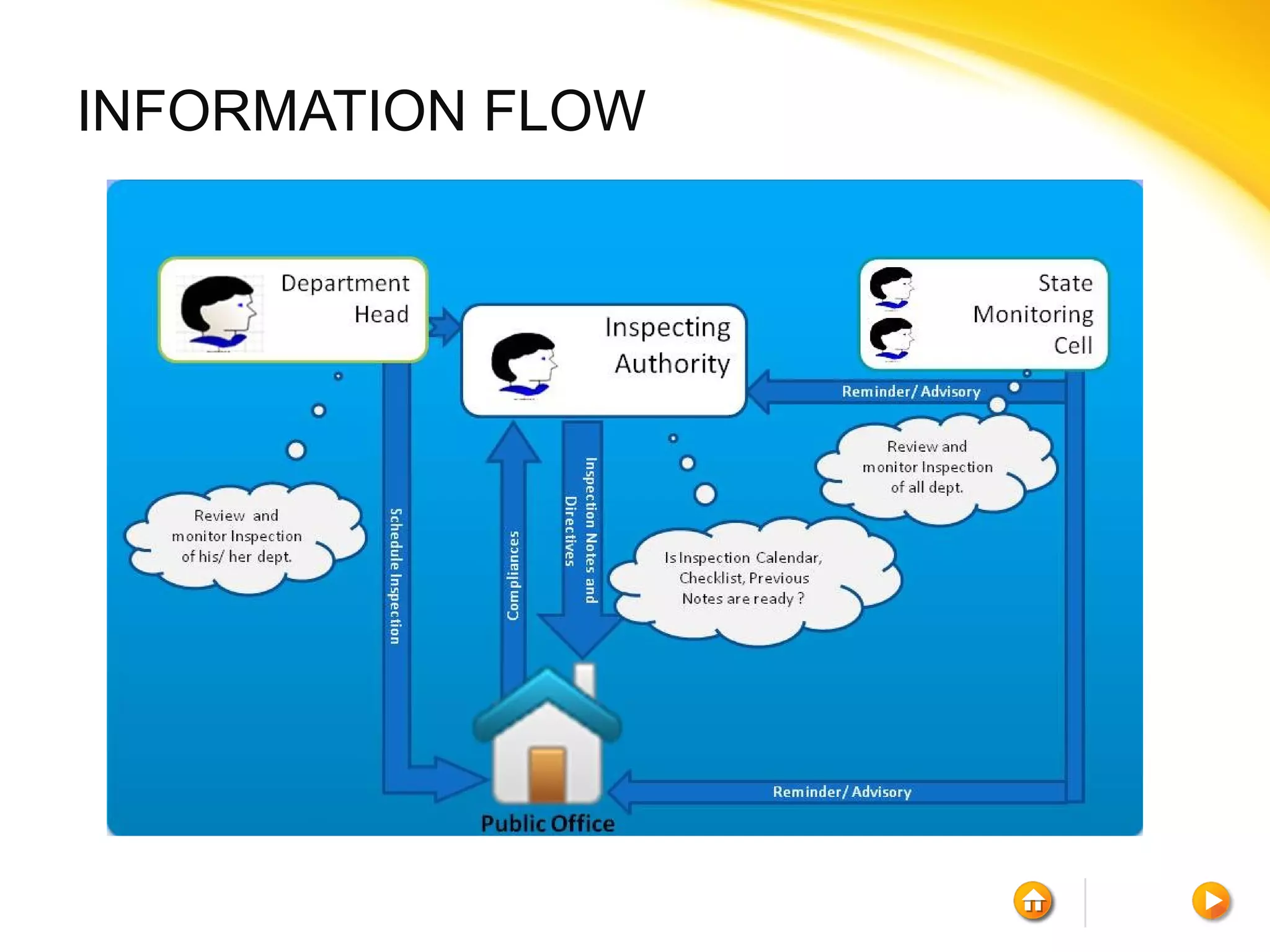 Office inspection Presentation Vijay Arora, IAS Orissa | PPT