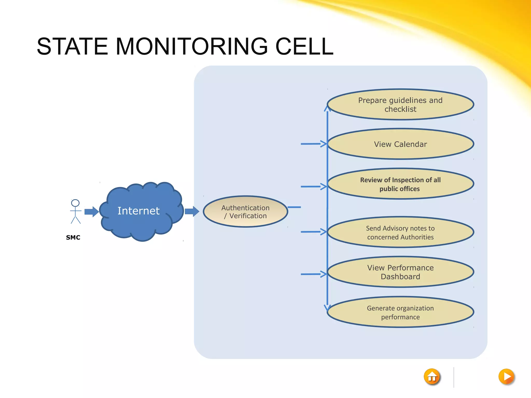 Office inspection Presentation Vijay Arora, IAS Orissa | PPT