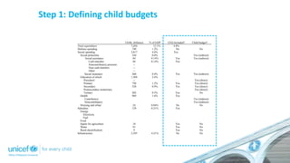 UNICEF Innocenti: Fiscal Policy & Equity in Uganda + Equity in ...