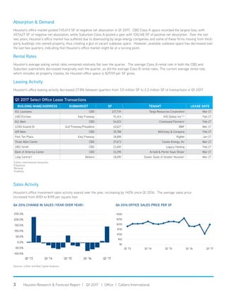 Q1 2017 Houston Office Research & Forecast Report | PDF