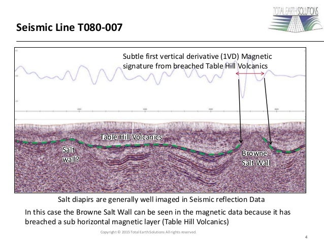 Salt Walls In The Officer Basin Signature In Aero Magnetic Data