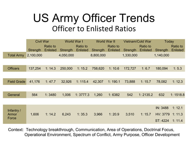 Officer Manning: Armies of the Past | PPT | Defense Industry | Industries