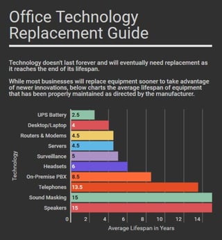 Office Technology Replacement Guide | PDF | Technology & Computing