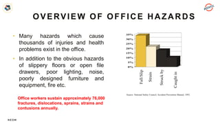 Occupation Health and Safety - Office Work Place Safety | PDF | Death ...