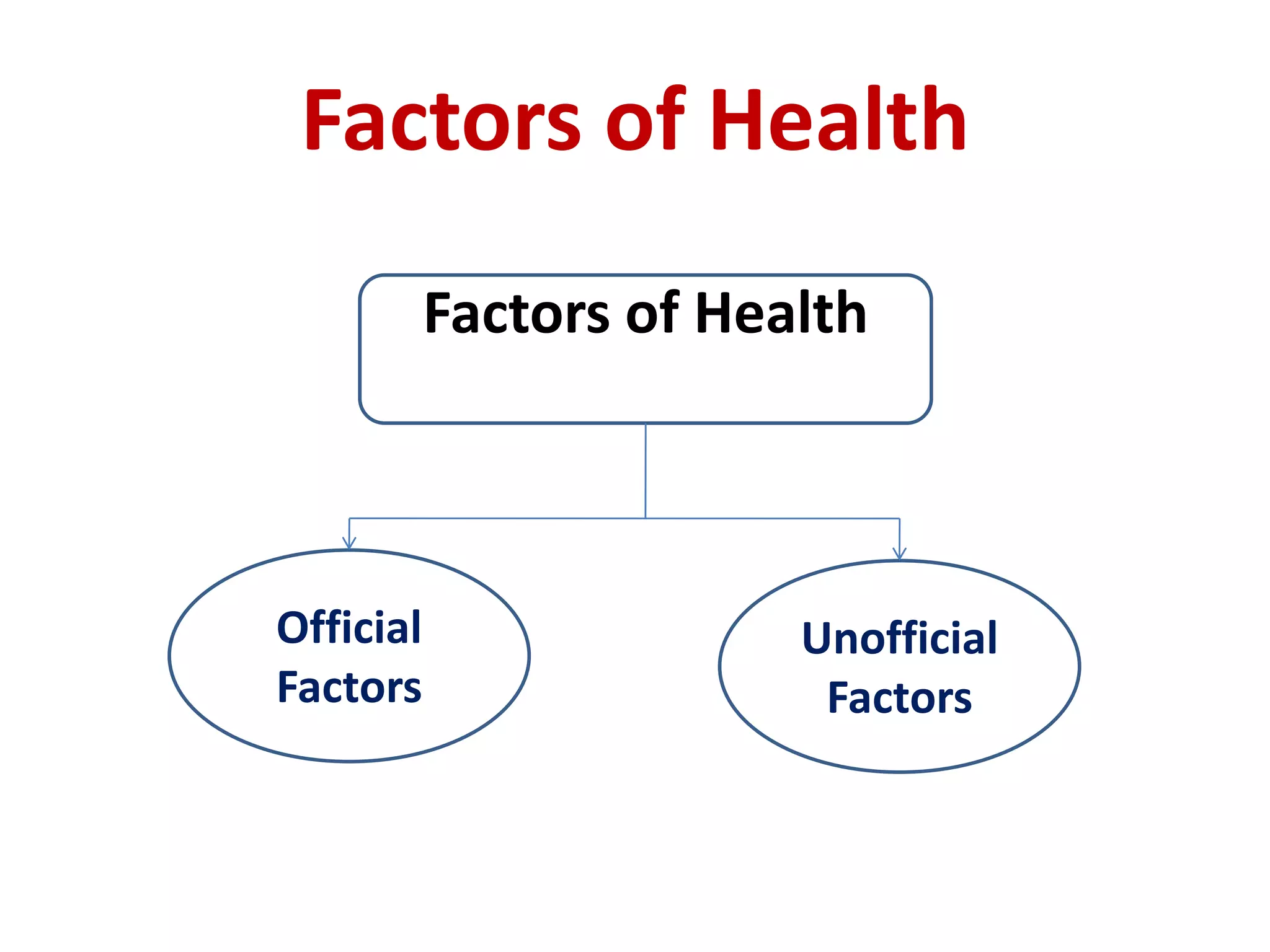 Official and unofficial factors of health nepal | PPTX