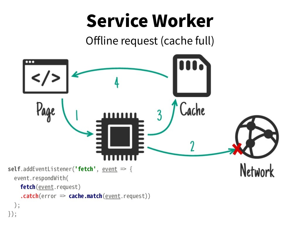 Offline Drupal With Progressive Web App