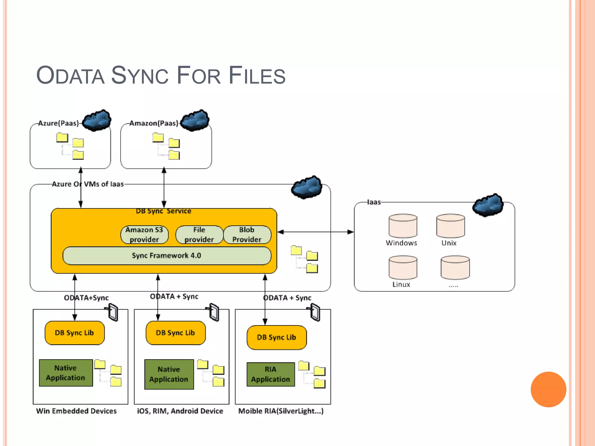 Mobile Offline OData Framework for Azure | PPTX