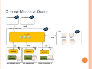 Mobile Offline OData Framework for Azure | PPTX