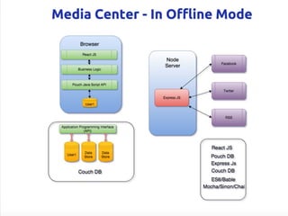 Offline First Applications | ODP