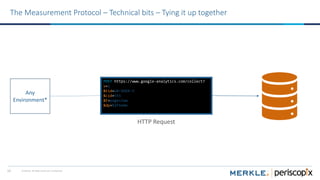 Offline tracking using the measurement protocol - Yasen Lilov | Merkle | PPT