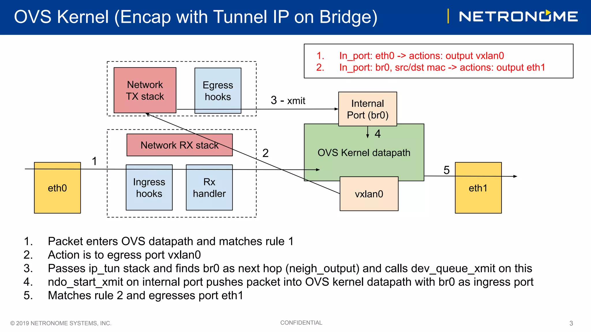 Offloading TC Rules on OVS Internal Ports | PDF | Computer Networking | Computing