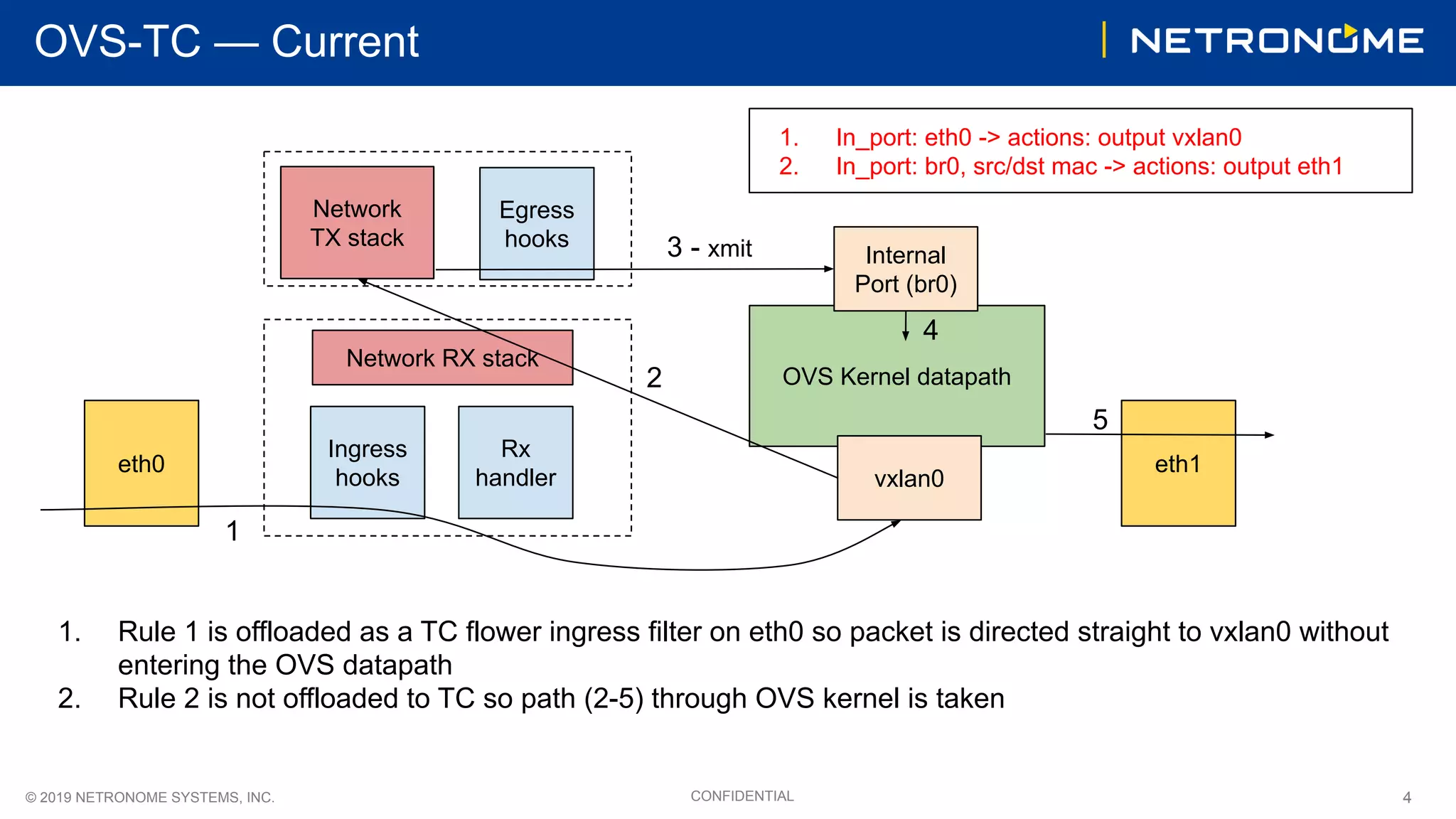 Offloading TC Rules on OVS Internal Ports | PDF | Computer Networking ...