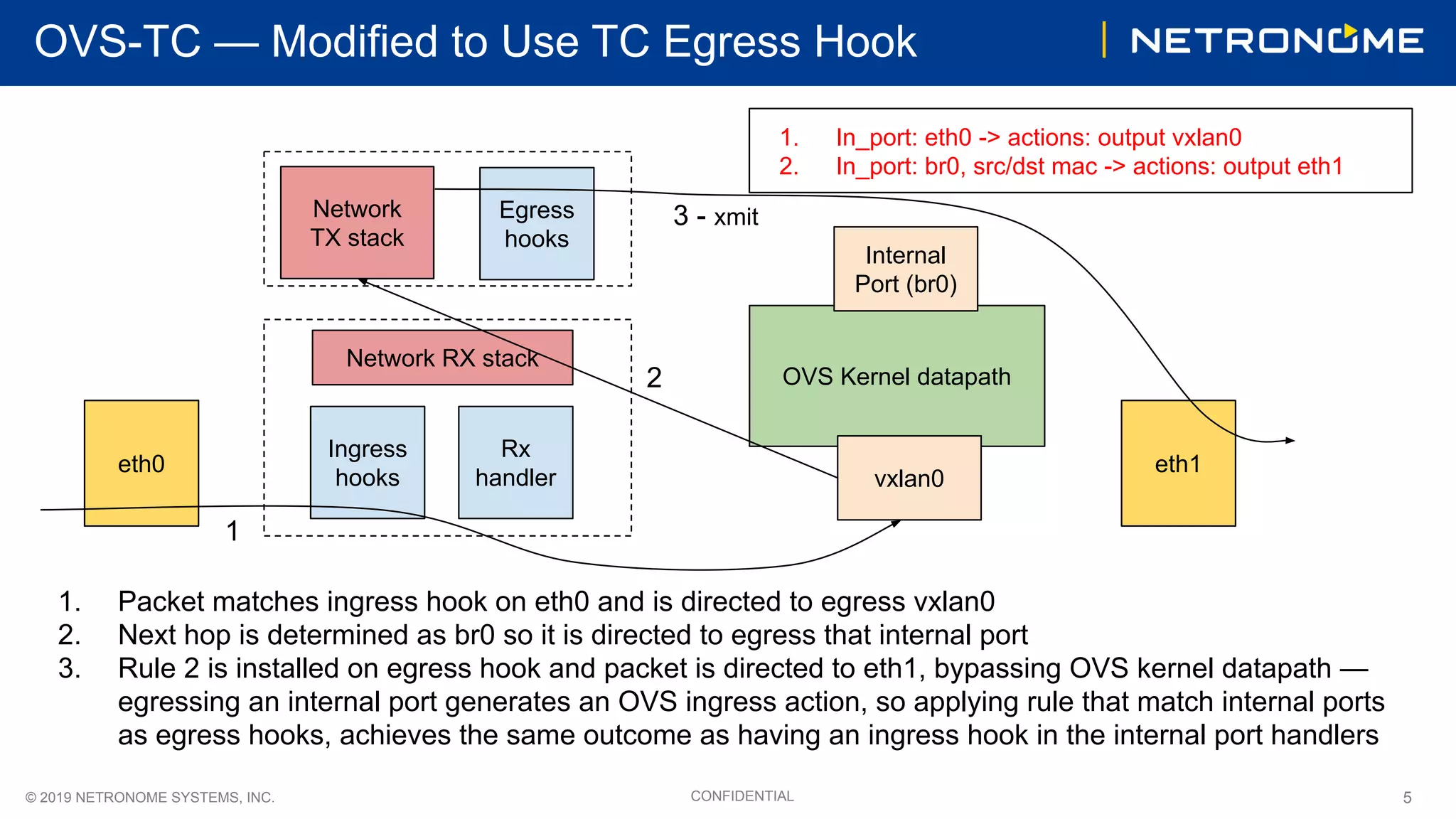 Offloading TC Rules on OVS Internal Ports | PDF