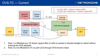 Offloading TC Rules on OVS Internal Ports | PDF | Computer Networking | Computing