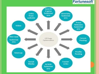 Off page optimization | PPT