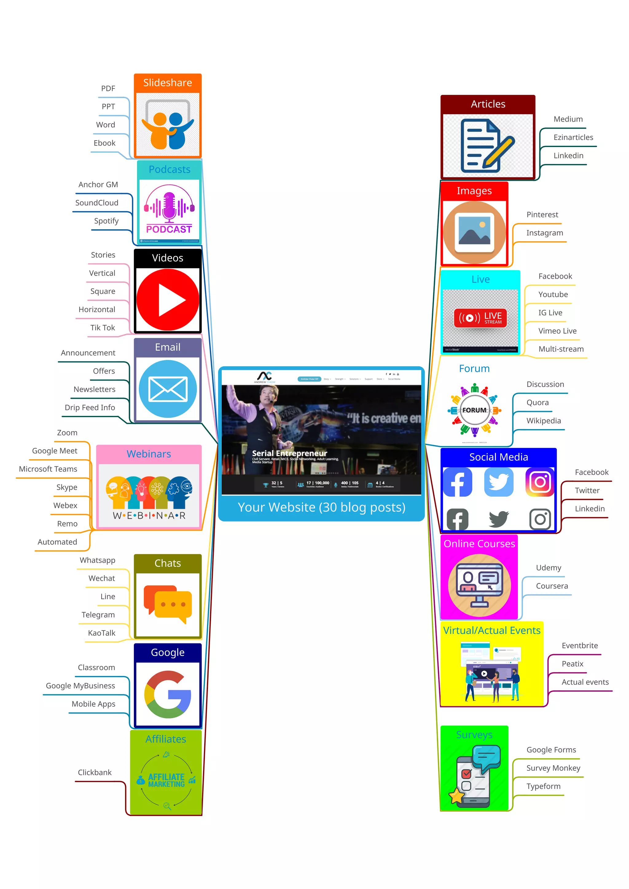 Off page Search Engine Optimisation (SEO) Strategy Mind Map | PDF ...