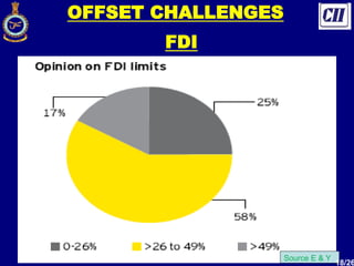 Defence Offset Challenges | PPTX