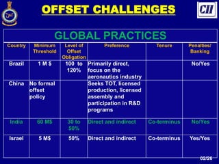 Defence Offset Challenges | PPTX