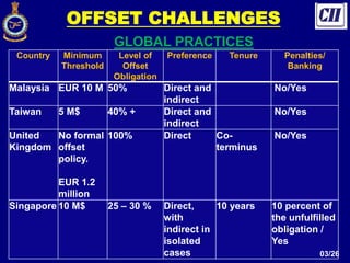 Defence Offset Challenges | PPTX