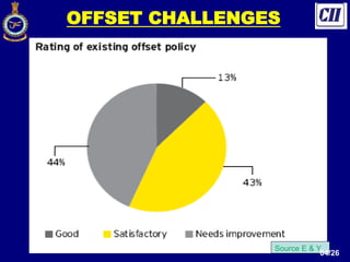 Defence Offset Challenges | PPTX