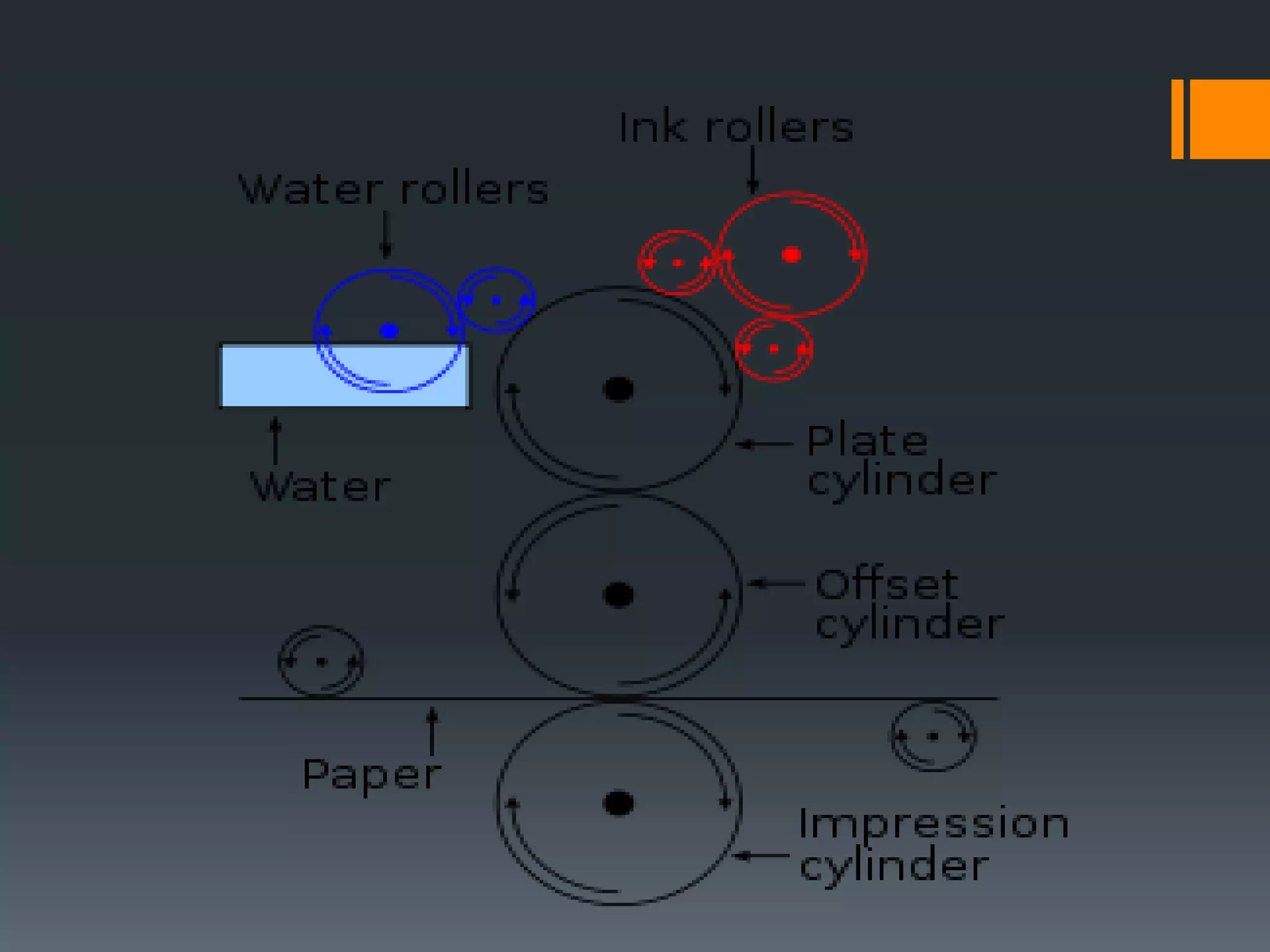 Offset printing | PPTX