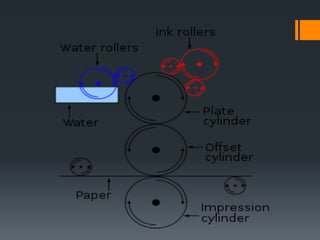 Offset printing | PPTX