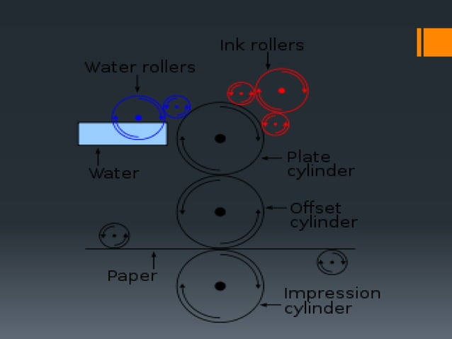 Offset printing | PPTX