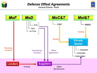 Offset Strategy of the Brazilian Air Force - Offsets 2011 Conference ...