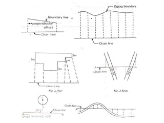 Offsets, obstacles and plane table- AV.pptx