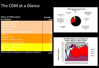 Offsetting Principles and The CDM, JI Basics | PPT