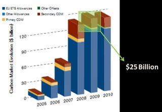 Offsetting Principles and The CDM, JI Basics | PPT