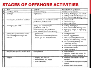 OFFSHORE ACTIVITIES | PPTX