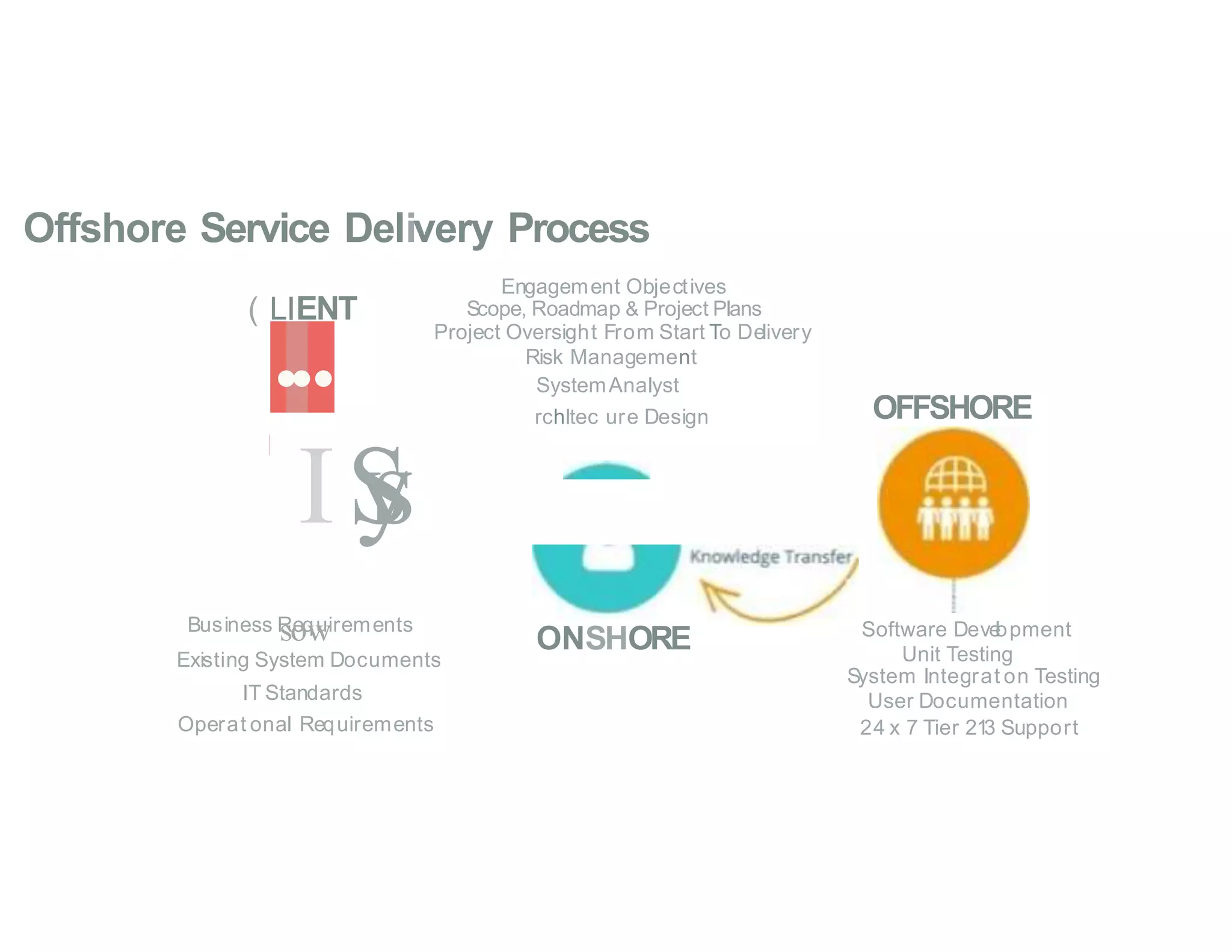 offshore-development-center-Engagement.pptx