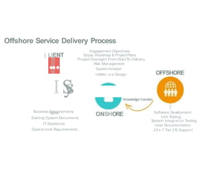 offshore-development-center-Engagement.pptx