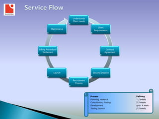 Offshore Development Center Proposal Easycom | PPTX
