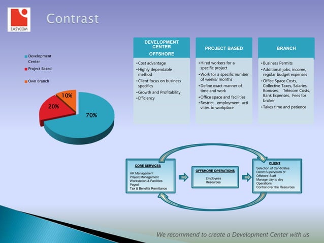 Offshore Development Center Proposal Easycom | PPTX