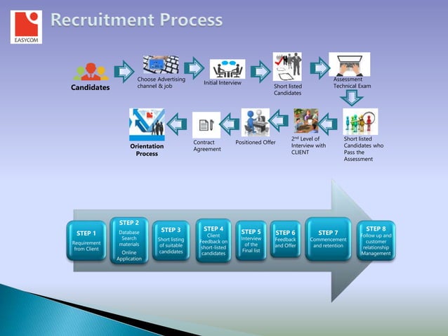 Offshore Development Center Proposal Easycom | PPTX