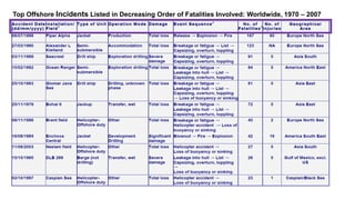 Offshore disasters | PPSX