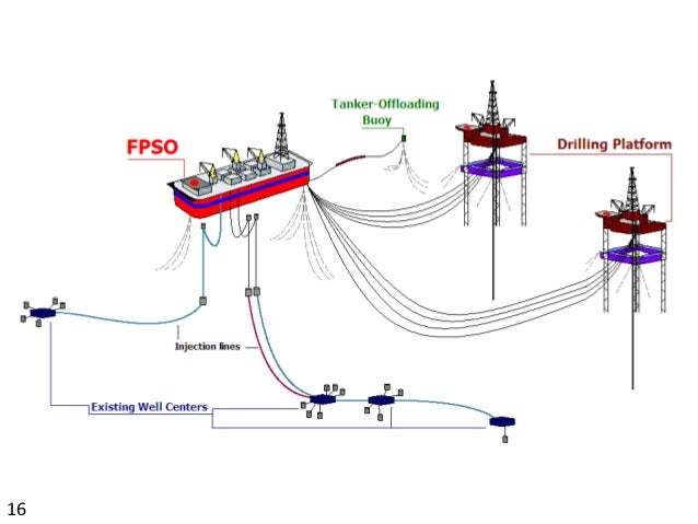 Offshore oil and gas overview