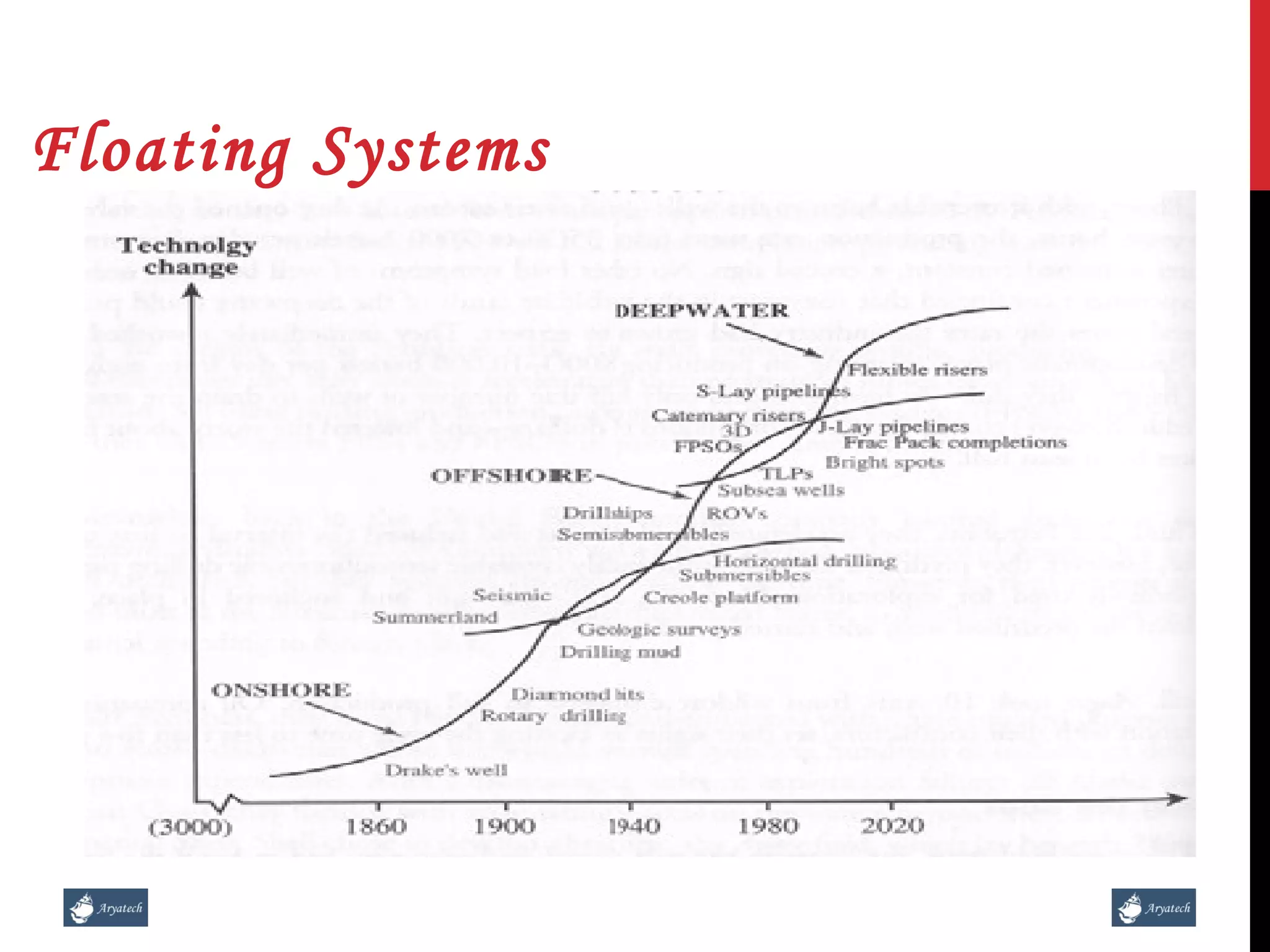Offshore Petroleum Production Systems | PPT