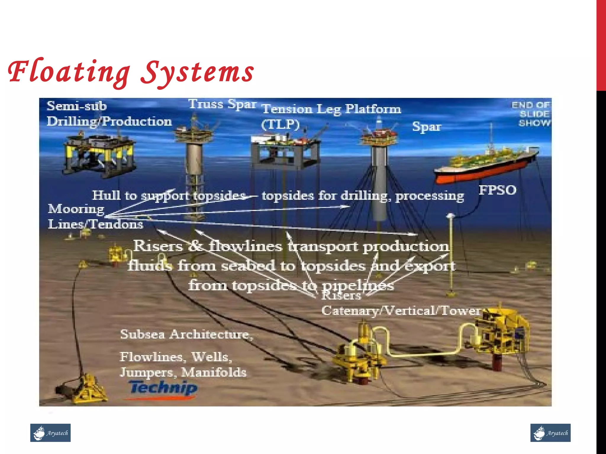 Offshore Petroleum Production Systems | PPT