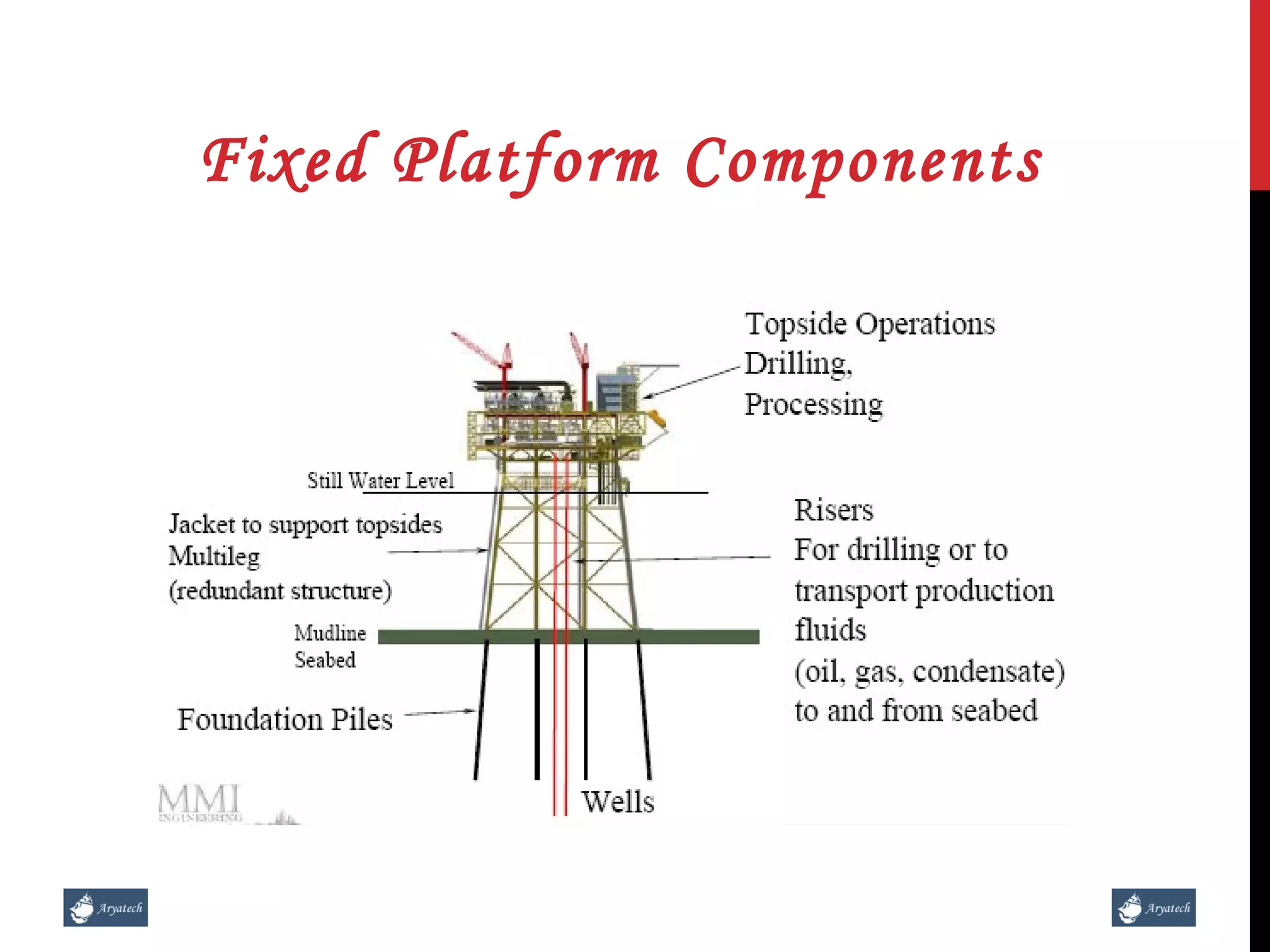 Offshore Petroleum Production Systems | PPT
