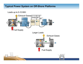 Offshore platform powered with new electrical motor drive system ...