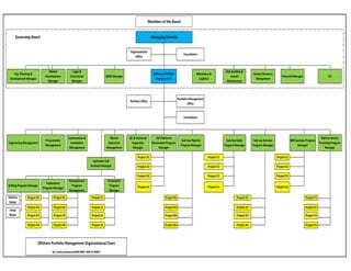 An Offshore Project Portfolio Management Organizational Chart | PDF