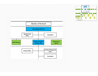 An Offshore Project Portfolio Management Organizational Chart | PDF