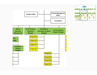 An Offshore Project Portfolio Management Organizational Chart | PDF