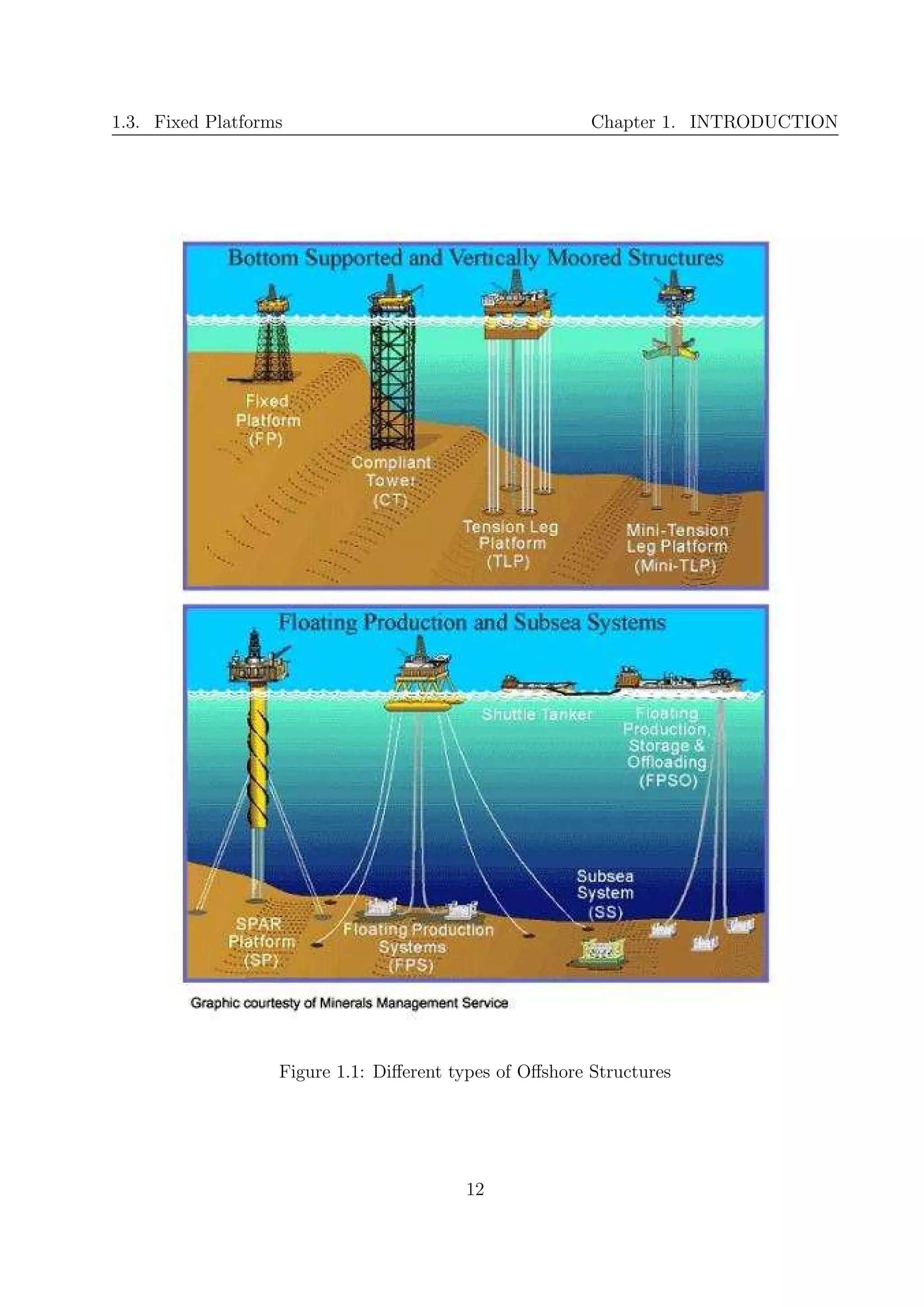 Offshore structures | PDF