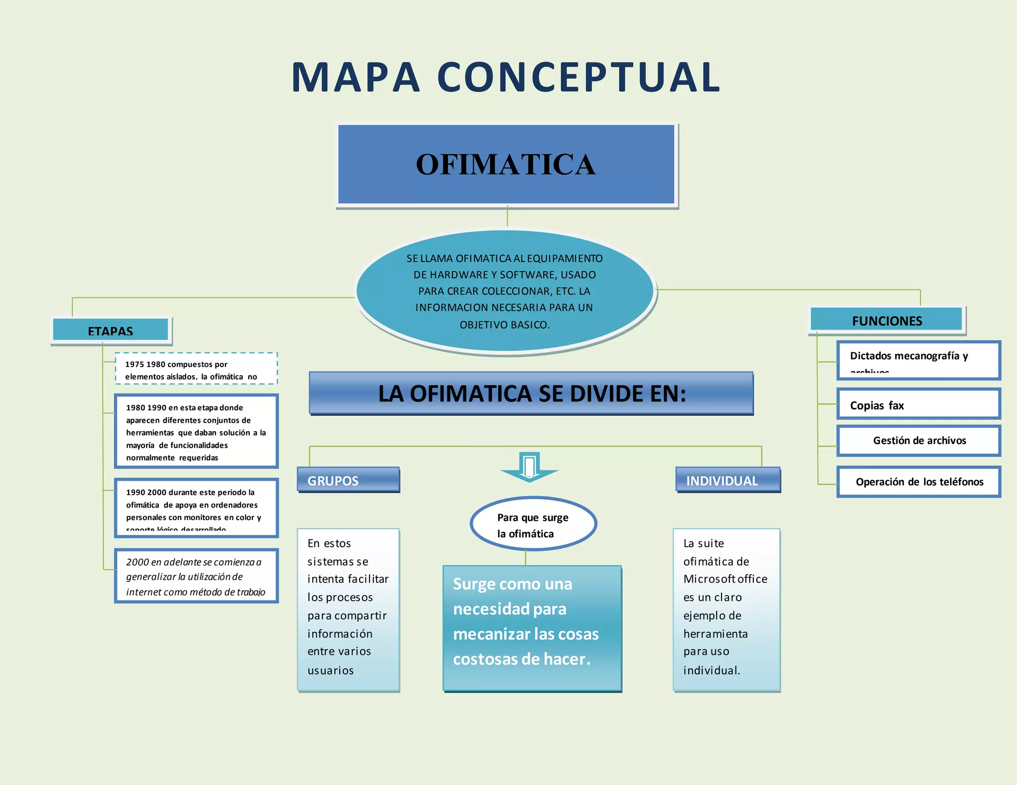 Ofimatica mapaconceptual | PPT