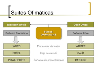 Ofimatica | PPT