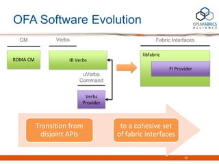 OpenFabrics Interfaces introduction | PDF